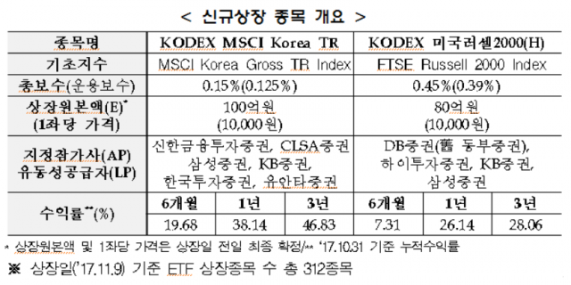 한국거래소, ‘KODEX MSCI Korea TR ETF’ 외 1종목 신규 상장 - 뉴스웨이