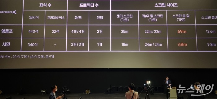 스크린X PLF 몰입감 UP···CGV "관객 끌어당길 경쟁력 더 키웠다" - 뉴스웨이