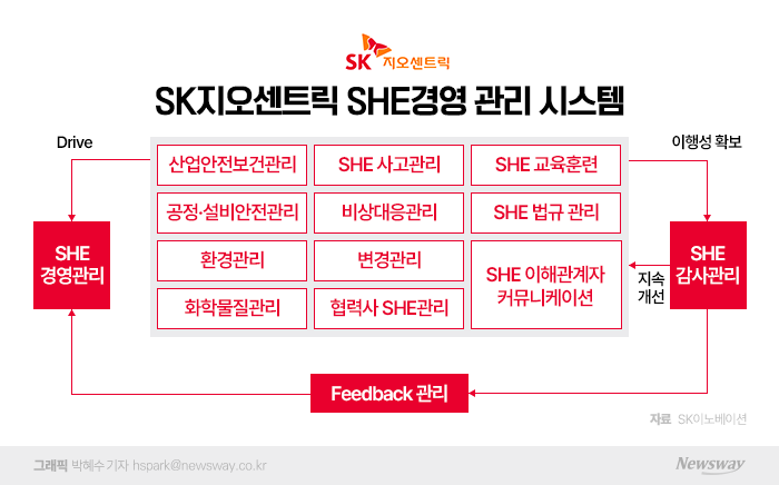 SK지오센트릭 최고안전보건책임자에 김종화 부사장 선임 - 뉴스웨이