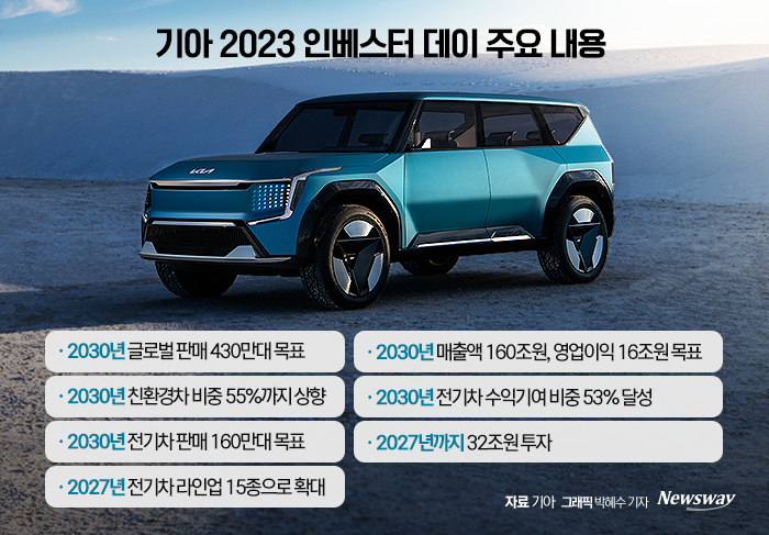 기아의 무서운 상승세···'모든 목표를 높여잡았다' - 뉴스웨이
