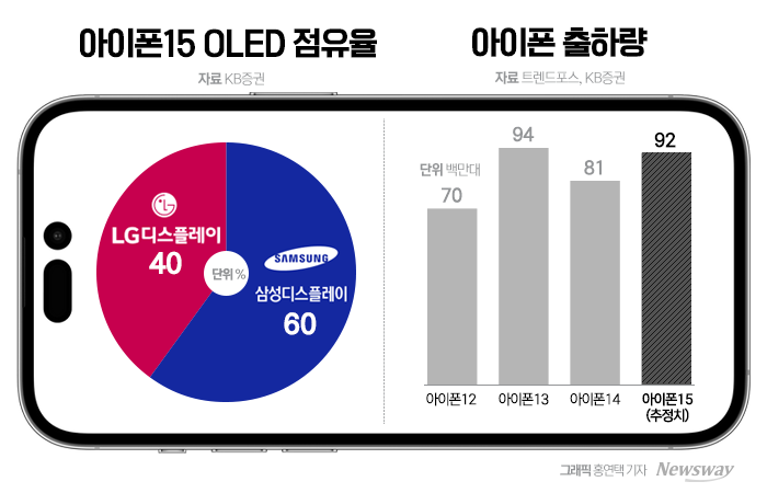'다가오는 애플의 시간'···BOE 생산차질에 삼성·LG '반사이익' - 뉴스웨이