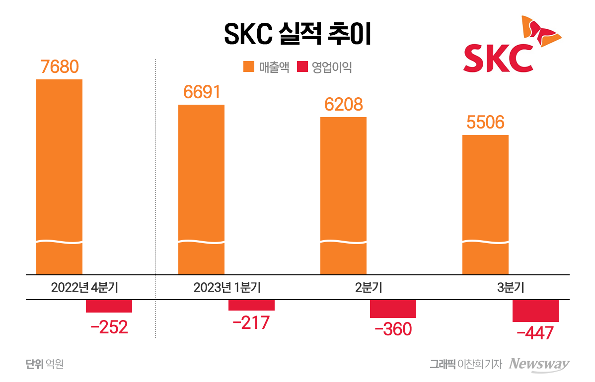 SKC, 3분기 영업손실 447억원···4개 분기 연속 적자 - 뉴스웨이