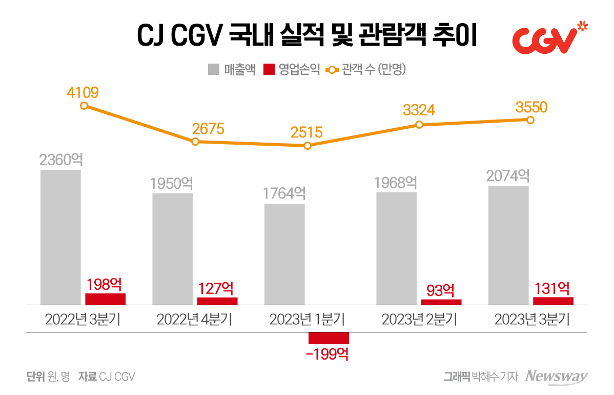OTT 판 커지는데···CJ CGV, 회복세 더딘 韓에 골머리 - 뉴스웨이