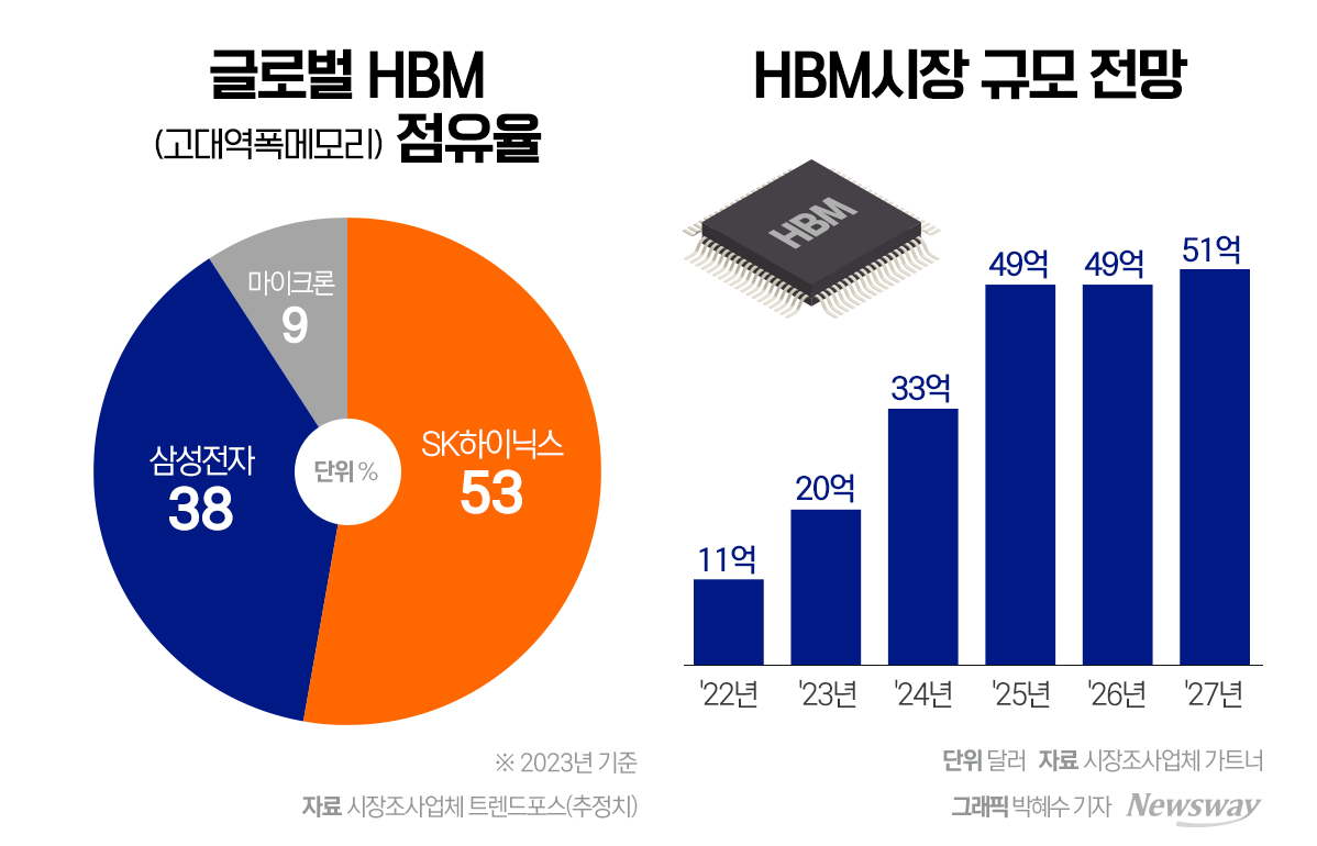 "HBM 주도권 우리가 쥔다"···삼성·SK '글로벌 1위' 경쟁 점화 - 뉴스웨이