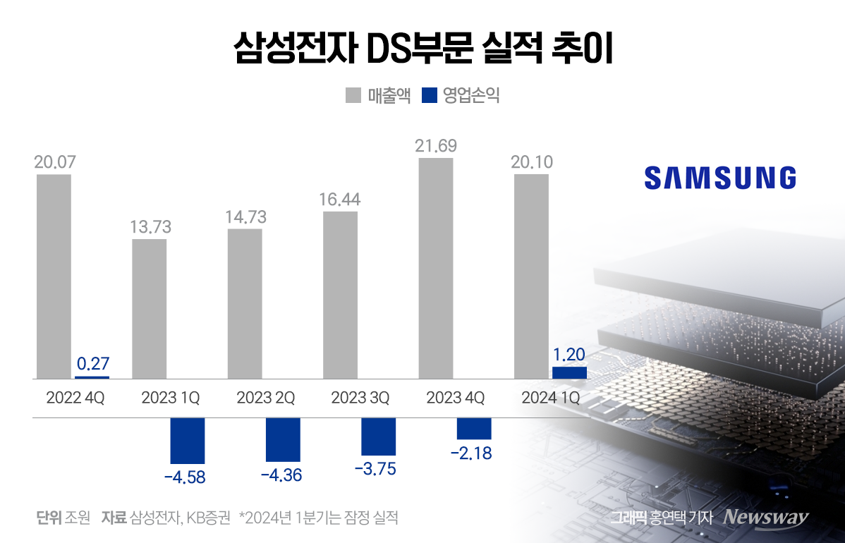 "DS부문 1조원 흑자"···삼성전자, 반도체로 1분기 날았다 - 뉴스웨이