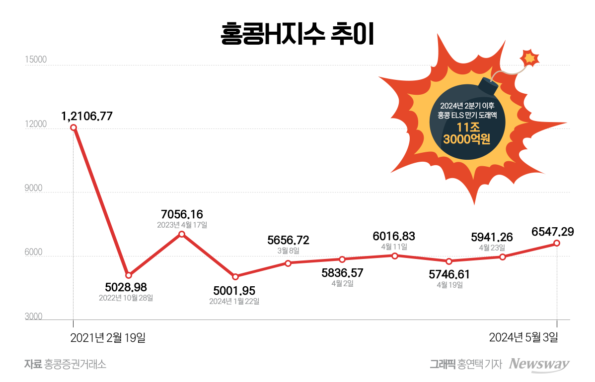 홍콩H지수 급반등에 은행 '활짝'···6500선 유지 시 ELS 배상액 급감 - 뉴스웨이