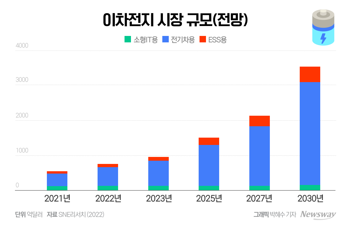 UAM·ESS 성장에 다시 주목 받아 - 뉴스웨이