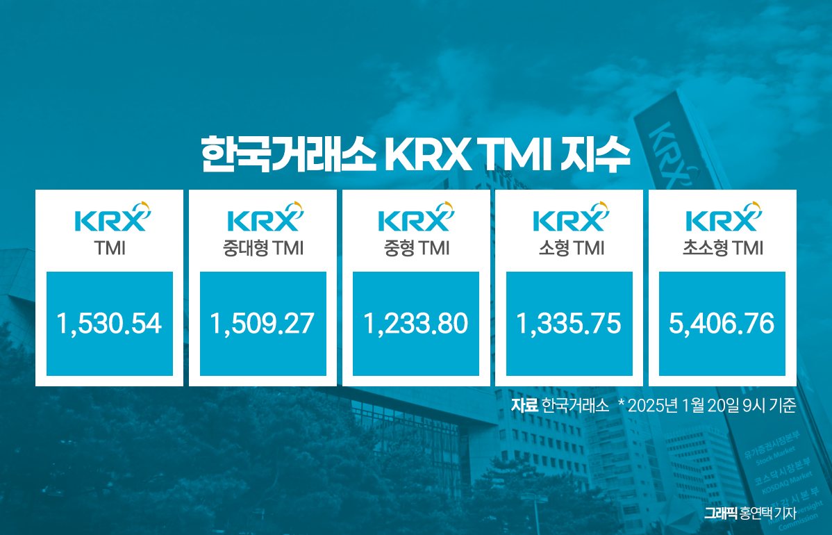 코스피·코스닥 최초 통합지수 'KRX TMI'···운용사 반응은 '냉담 - 뉴스웨이