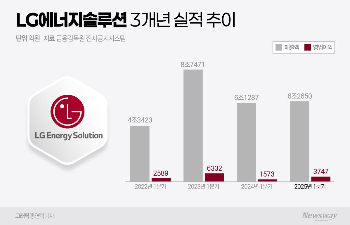 LG엔솔, 1개 분기 만에 흑자 전환···AMPC 혜택 증가(종합) - 뉴스웨이