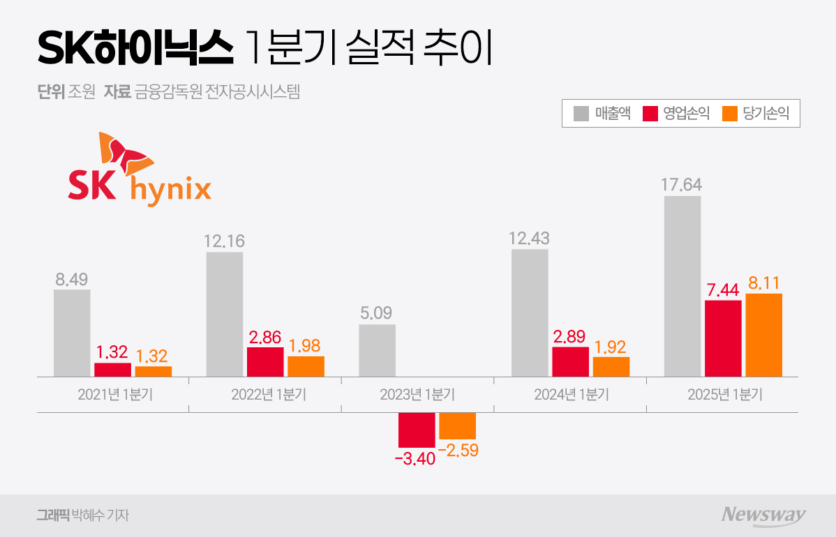 SK하이닉스, 1Q '어닝 서프라이즈'···AI·HBM의 괴력(종합) - 뉴스웨이