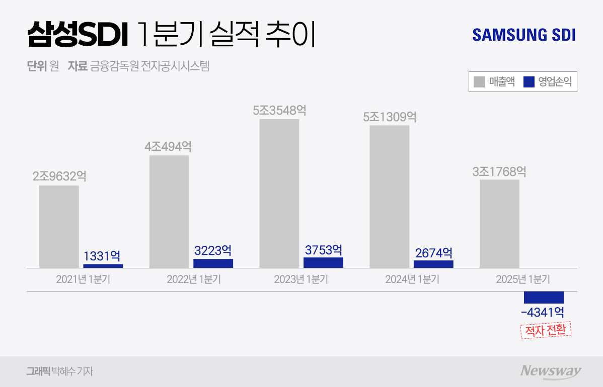 삼성SDI, 캐즘에 1Q 적자···"효율적인 투자 노력 지속"(종합) - 뉴스웨이