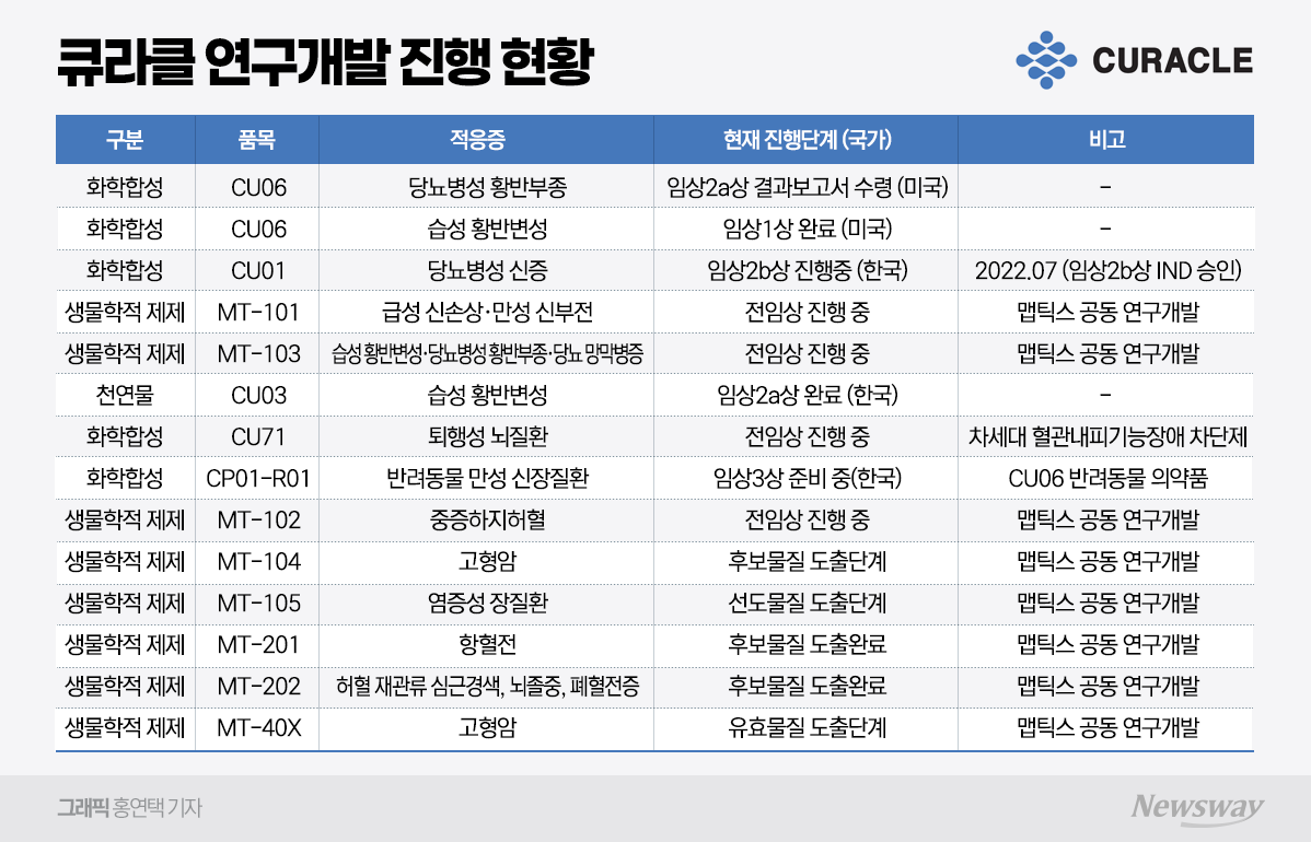 큐라클의 유상증자, CU06 의존도 낮추기 본격 시동 - 뉴스웨이