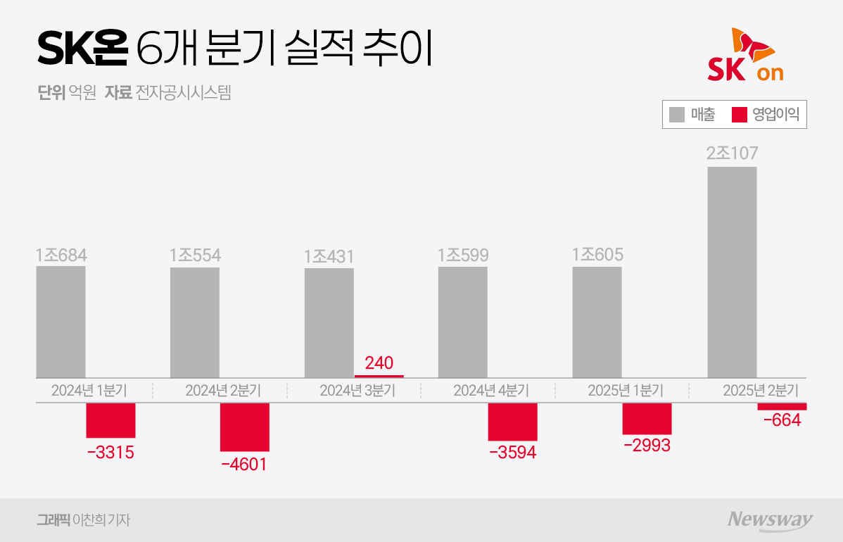 "역대급 美 AMPC"···SK온, 'ESS·켄터키 공장'으로 하반기 정조준(종합) - 뉴스웨이