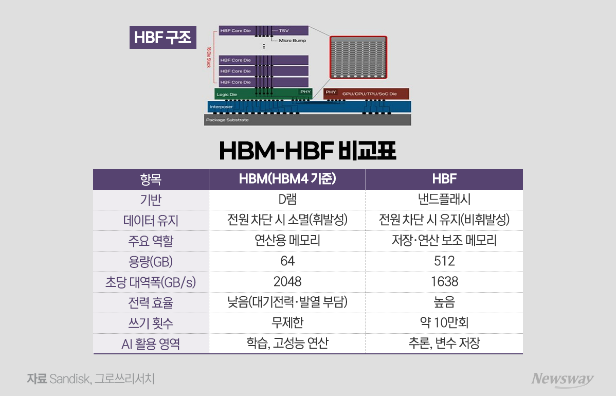 "HBM만으론 부족"···HBF 부상에 한미반도체 재조명 - 뉴스웨이
